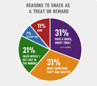 Snacks Sell Better – Differentiate with Fresh Snacking Solutions to ...